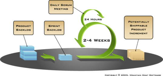 Metodologia Scrum: como transformar sua rotina, ser mais produtivo e ...